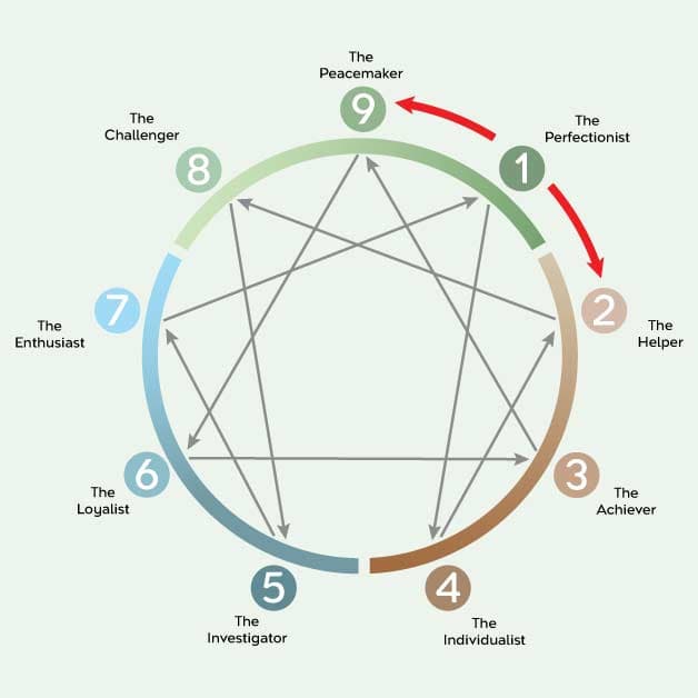 The Enneagram Personality Test Online – Testuity
