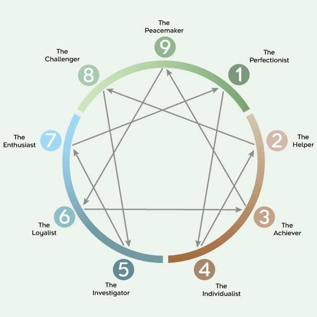 The Enneagram Personality Test Online – Testuity